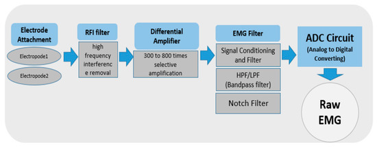 Applied Sciences | Special Issue : Biomedical Signal Processing: From a ...