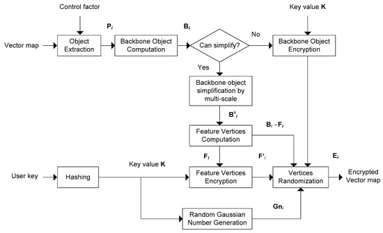 Vector Map Random Encryption Algorithm Based on Multi-Scale Simplification and Gaussian Distribution