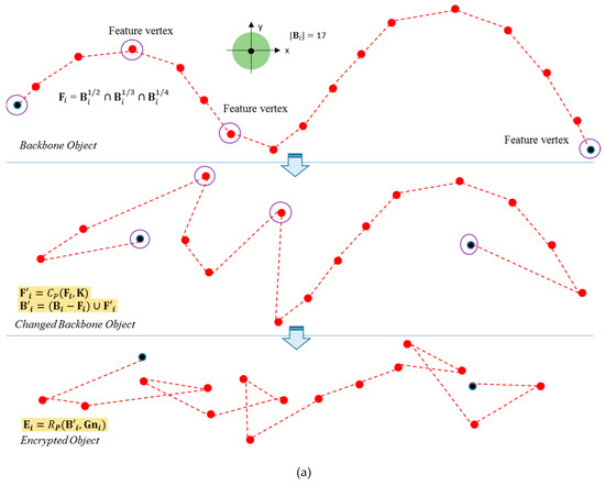 Vector Map Random Encryption Algorithm Based on Multi-Scale Simplification and Gaussian Distribution