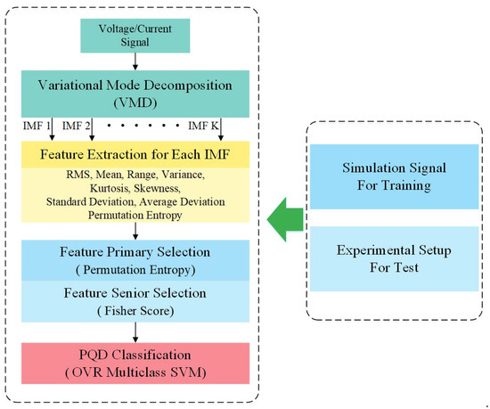 Power Quality Disturbance Recognition Using VMD-Based Feature Extraction and Heuristic Feature ...