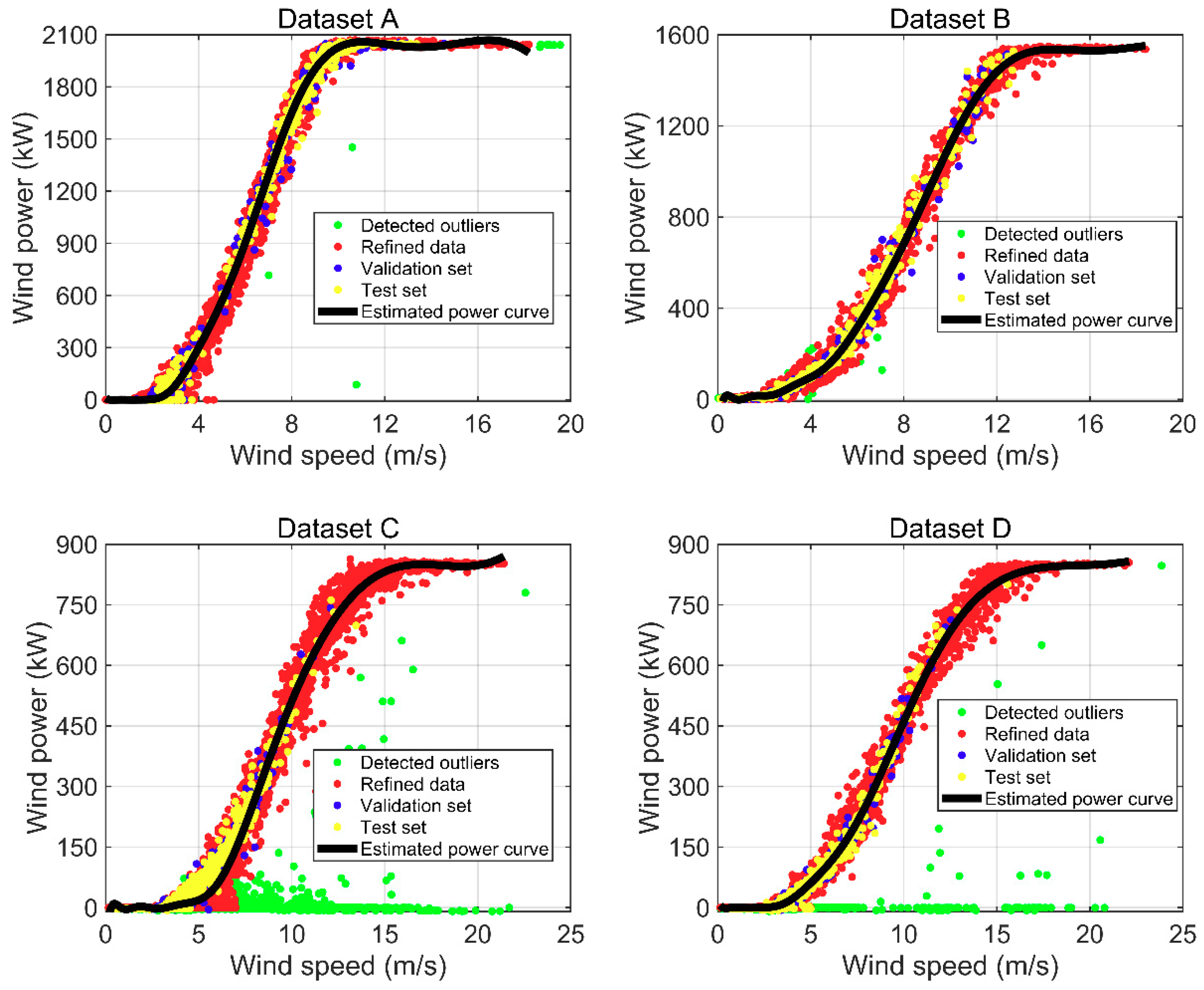Wind Turbines Anomaly Detection Based On Power Curves And Ensemble