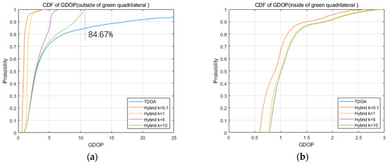 A Closed-Form Localization Algorithm and GDOP Analysis for Multiple ...