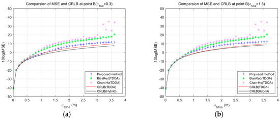 Applied Sciences | Free Full-Text | A Closed-Form Localization Algorithm and GDOP Analysis for ...