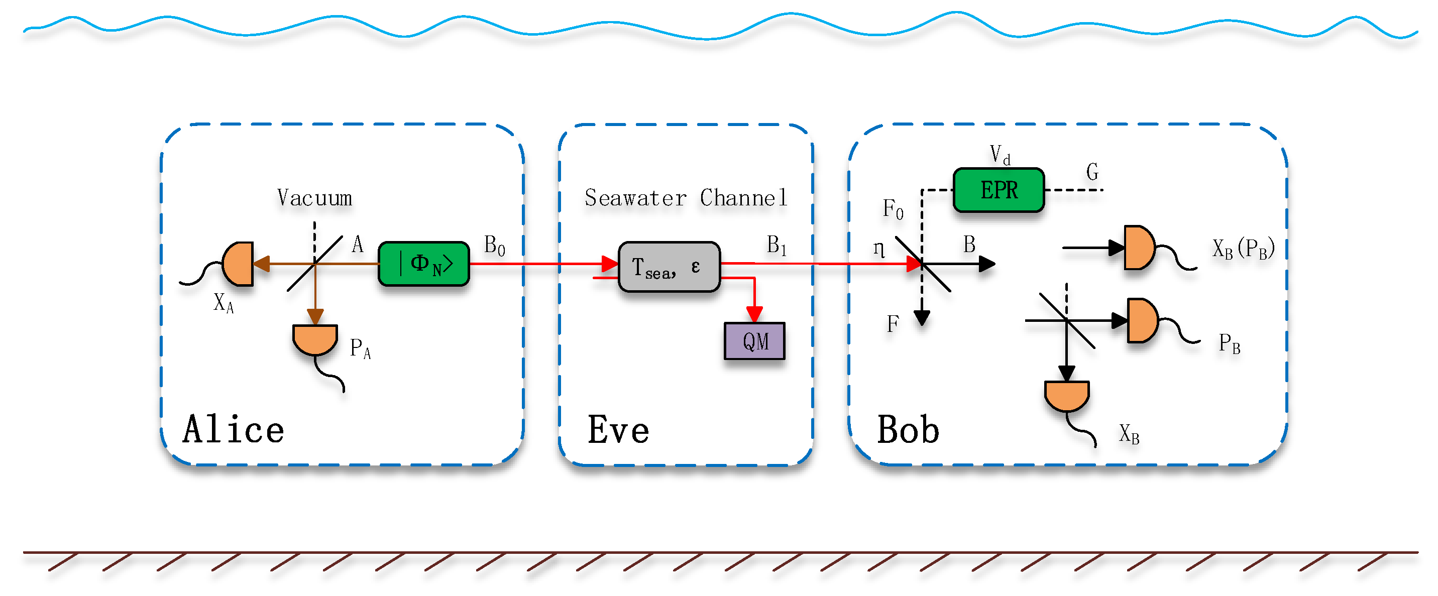 Security Analysis of Discrete-Modulated Continuous-Variable Quantum Key Distribution over ...
