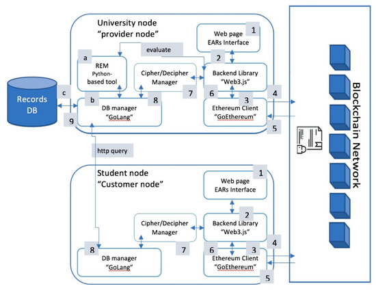 Applied Sciences | Free Full-Text | UniChain: A Design of Blockchain ...