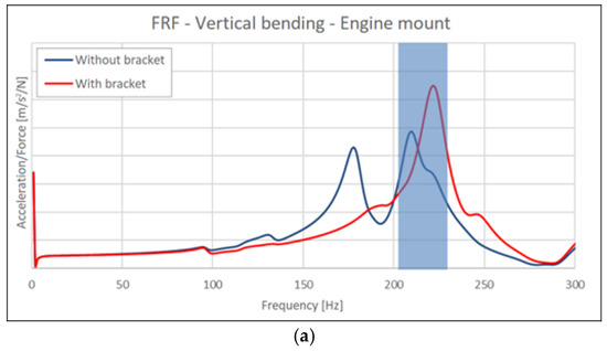 Substructuring of a Petrol Engine: Dynamic Characterization and ...