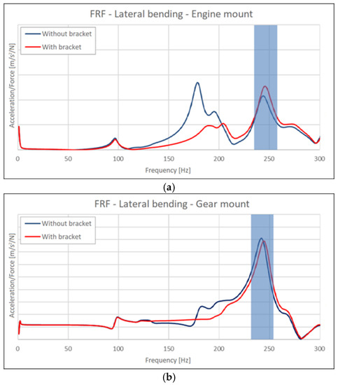 Substructuring of a Petrol Engine: Dynamic Characterization and Experimental Validation