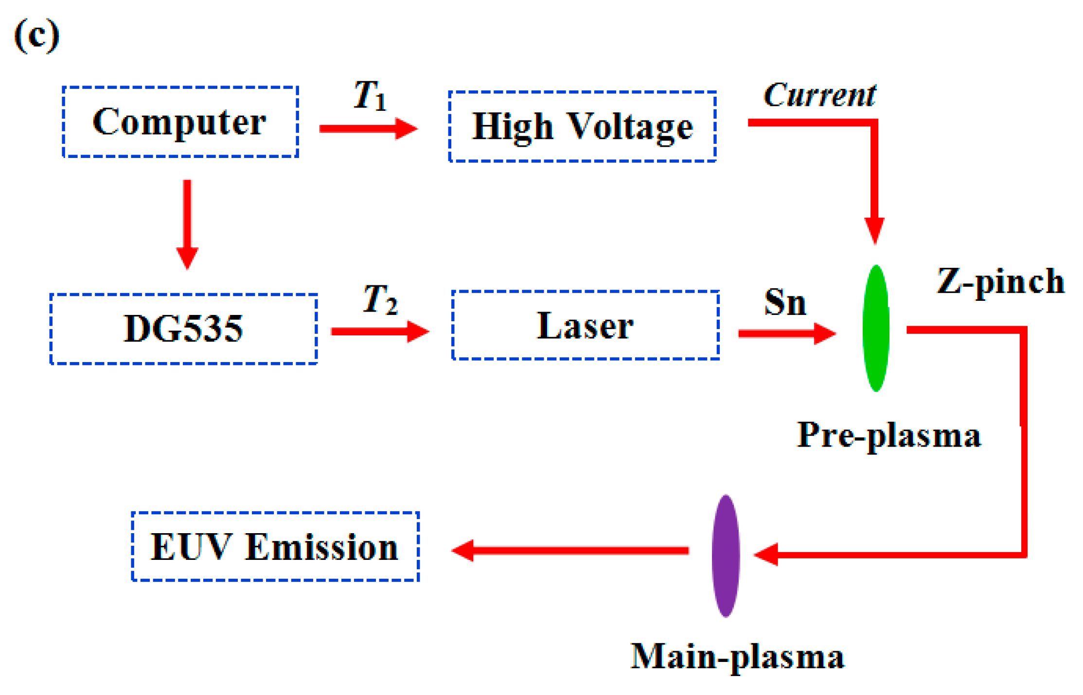 Influence of Pre-Ionized Plasma on the Dynamics of a Tin Laser ...