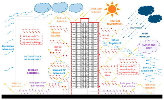 High-Rise Social Housing in Hot-Humid Climates: Towards an ‘Airhouse ...