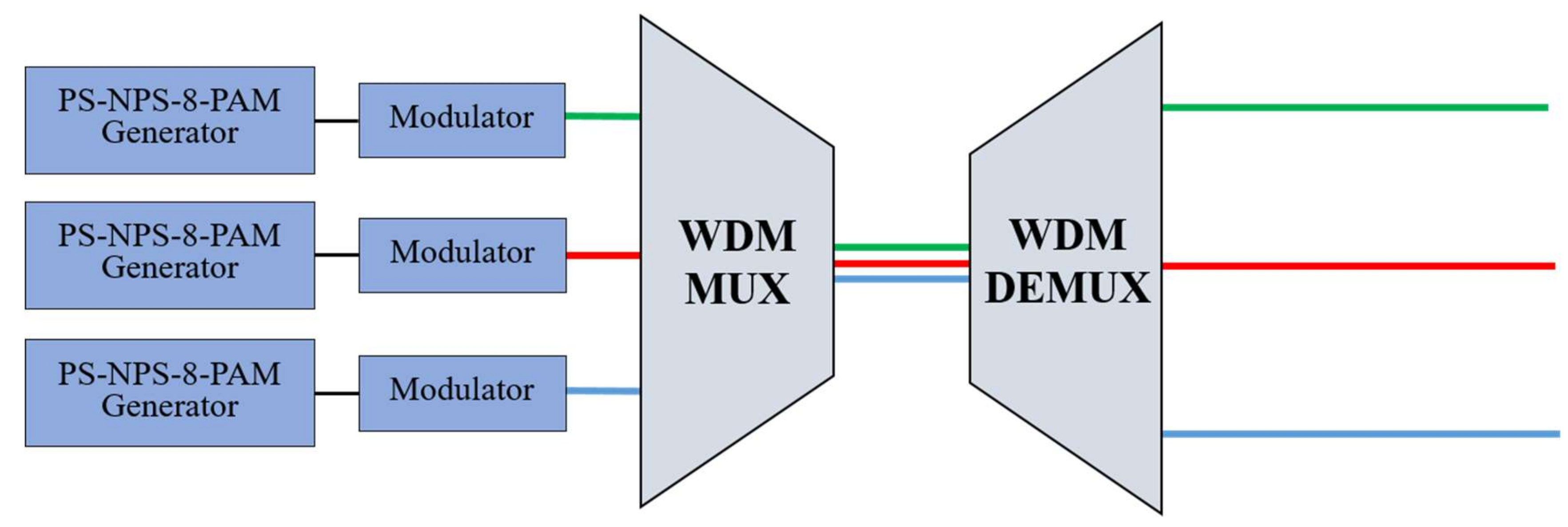 Joint Probabilistic-Nyquist Pulse Shaping for an LDPC-Coded 8-PAM Signal in DWDM Data Center ...