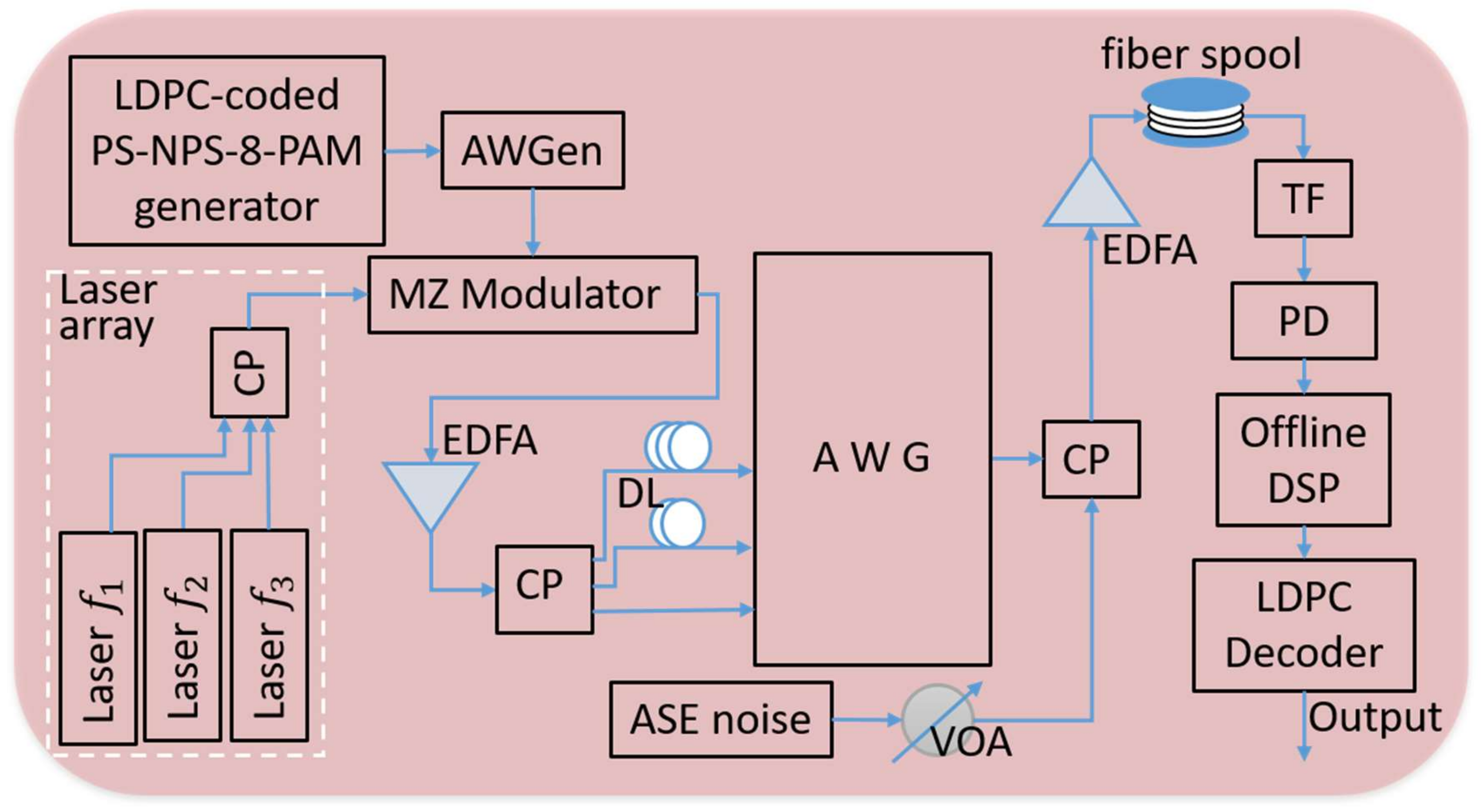 Joint Probabilistic-Nyquist Pulse Shaping for an LDPC-Coded 8-PAM Signal in DWDM Data Center ...