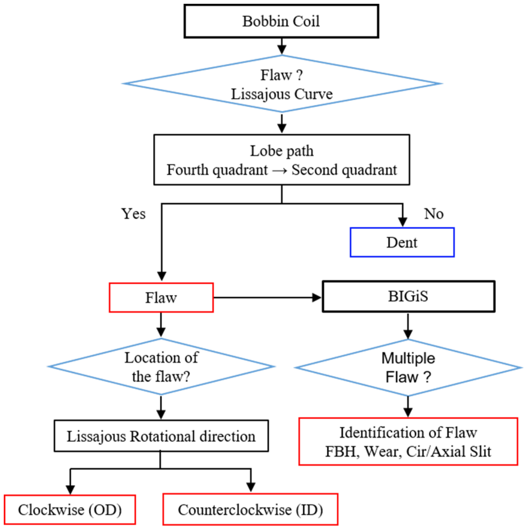 Flaw Classification Algorithm for Heat Exchanger Tubes Using a Bobbin ...