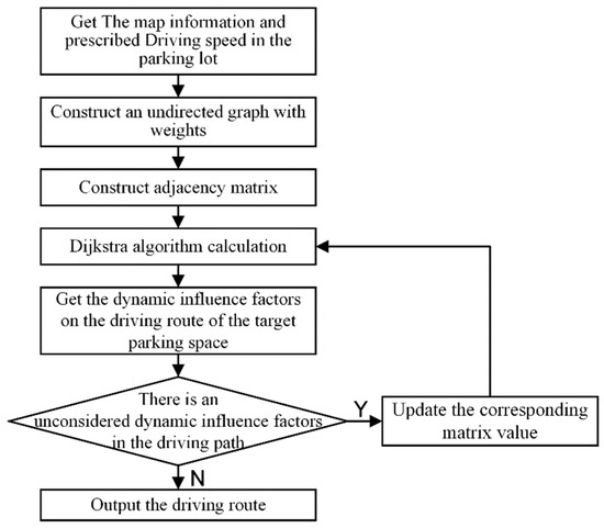 Anti-Congestion Route Planning Scheme Based on Dijkstra Algorithm for Automatic Valet Parking System