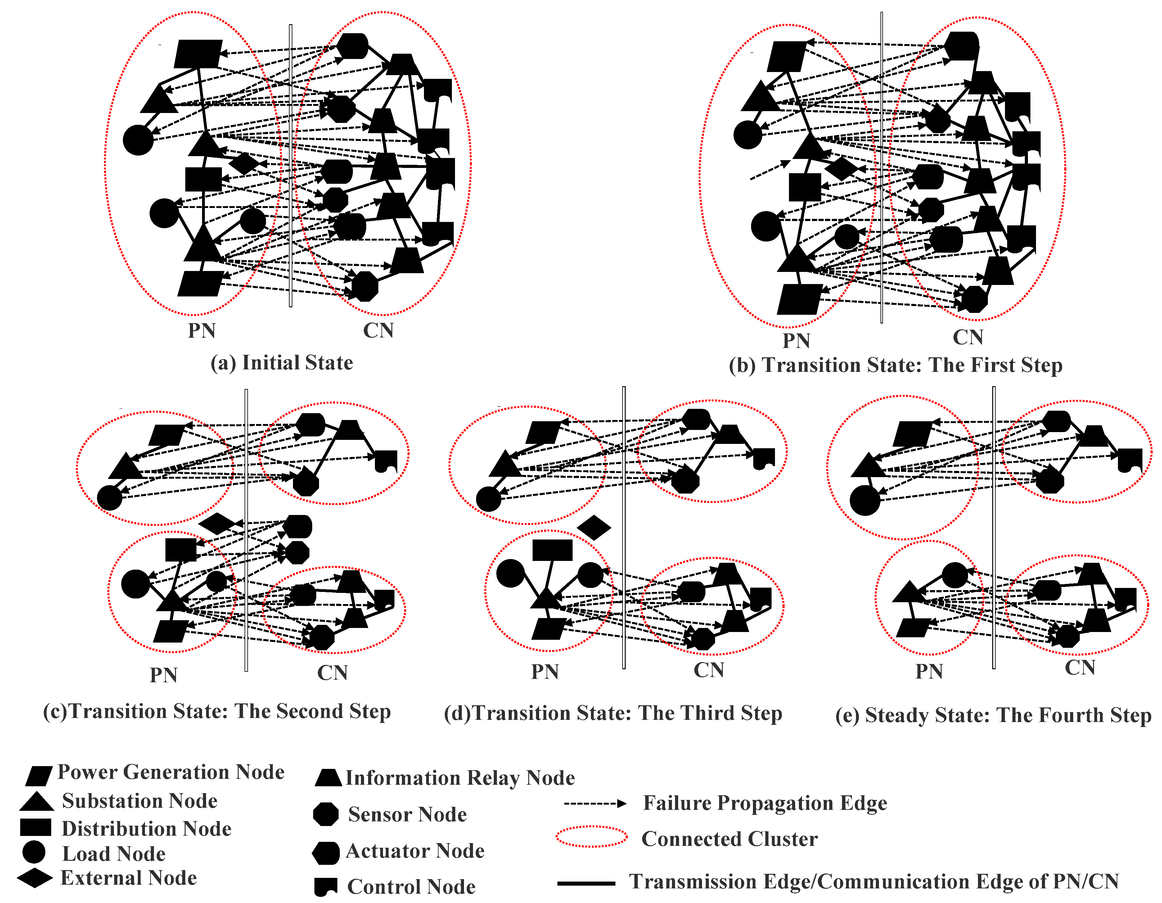 Cyber–Physical Active Distribution Networks Robustness Evaluation ...