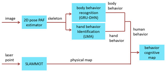 Construction of Human Behavior Cognitive Map for Robots