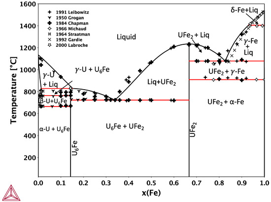 Development of a CALPHAD Thermodynamic Database for Pu-U-Fe-Ga Alloys