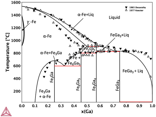 Development of a CALPHAD Thermodynamic Database for Pu-U-Fe-Ga Alloys