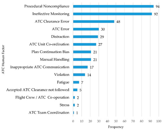 Human Factors Analysis of Air Traffic Safety Based on HFACS-BN Model
