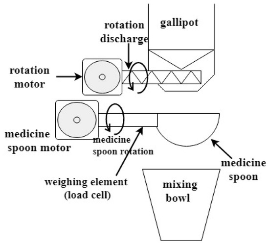 An Automatic Chinese Medicine Dispensing Machine Using Shelf-Based ...