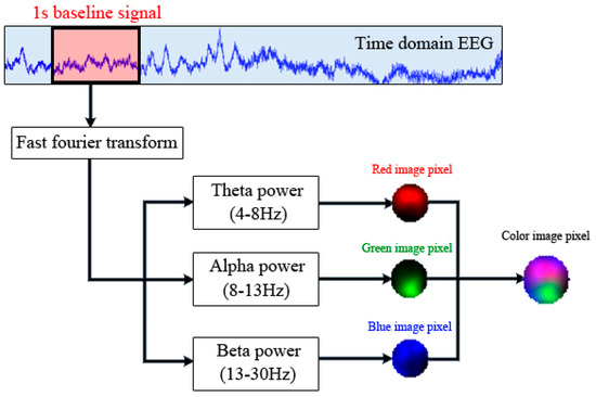 Temporal EEG Imaging for Drowsy Driving Prediction