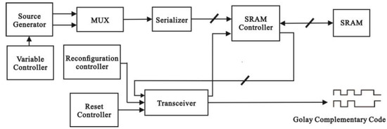A High Signal–Noise Ratio UWB Radar for Buried Pipe Location Using Golay Complementary Sequences