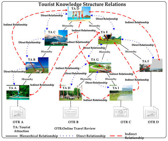 On Ontology-Based Tourist Knowledge Representation and Recommendation
