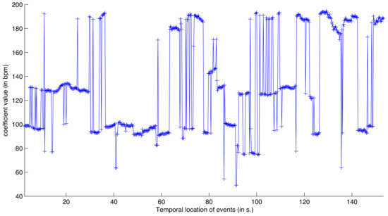 Applied Sciences | Free Full-Text | Tempo and Metrical Analysis by ...