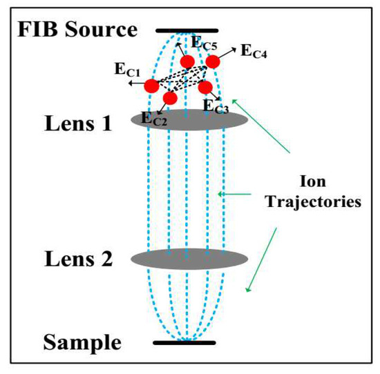3-D SRIM Simulation of Focused Ion Beam Sputtering with an Application ...