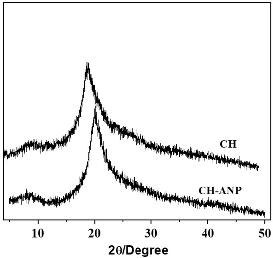 Engineering Functionalized Chitosan-Based Sorbent Material ...
