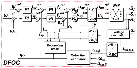Estimation of the Induction Motor Stator and Rotor Resistance Using Active and Reactive Power ...