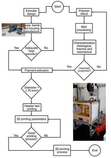 Filament Extrusion and Its 3D Printing of Poly(Lactic Acid)/Poly ...