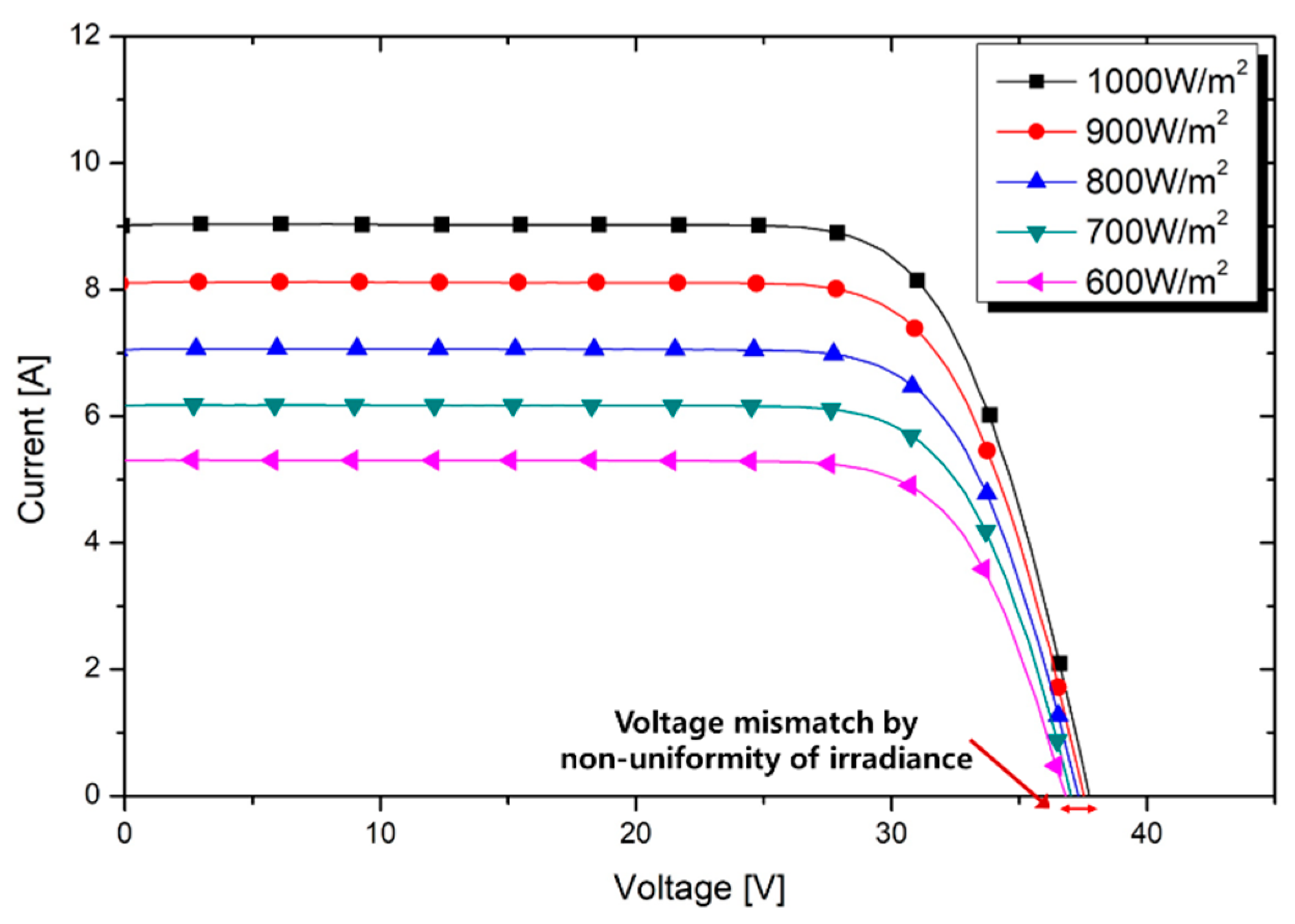 Current Flow Analysis of PV Arrays under Voltage Mismatch Conditions ...
