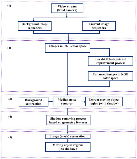 Detection and Removal of Moving Object Shadows Using Geometry and Color ...