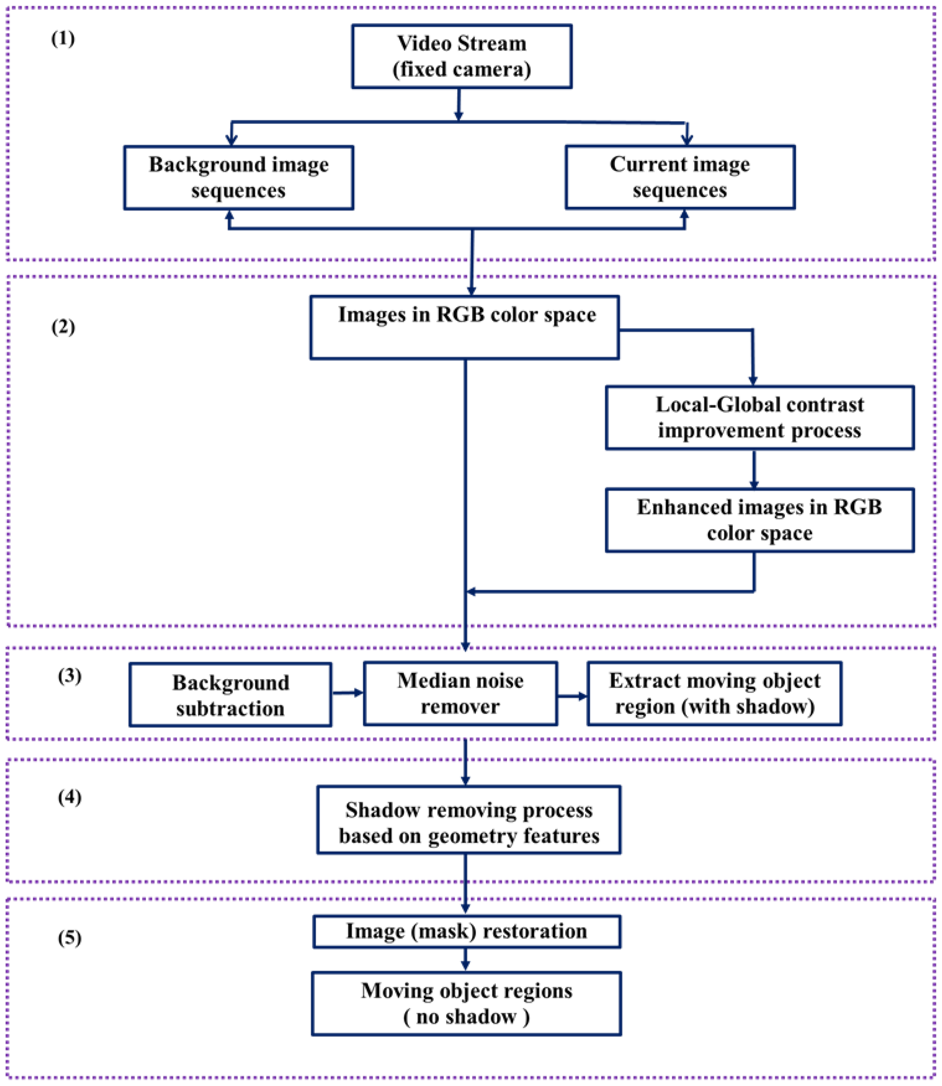 Detection and Removal of Moving Object Shadows Using Geometry and Color ...
