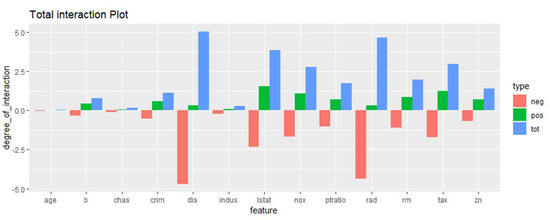 Feature Interaction in Terms of Prediction Performance