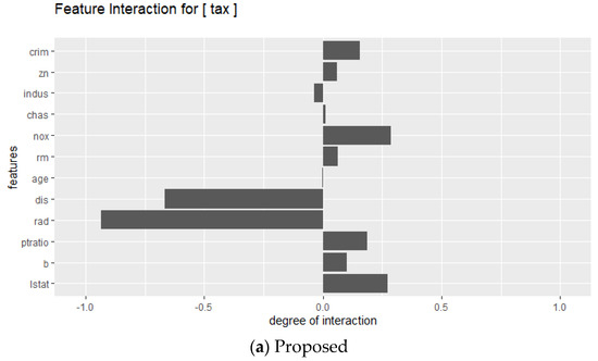 Feature Interaction in Terms of Prediction Performance