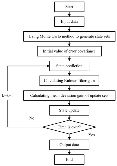 Applied Sciences | Free Full-Text | Dynamic State Estimation for Synchronous Machines Based on ...