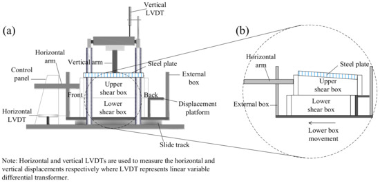 Using Post-Harvest Waste to Improve Shearing Behaviour of Loess and Its ...
