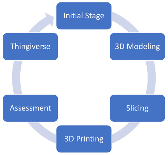 Use of 3D Printing in Model Manufacturing for Minor Surgery Training of ...