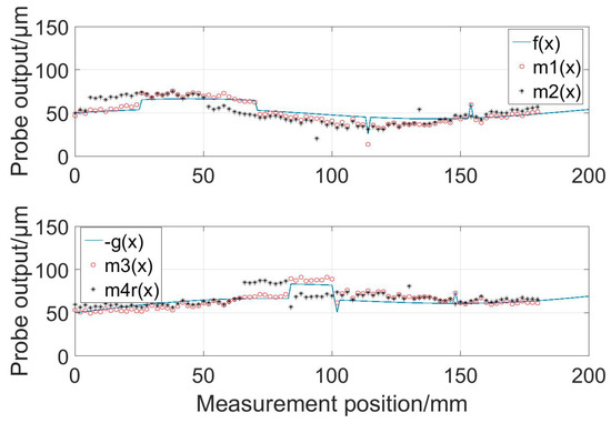 A Four-Probe Method Using Different Probe Spacings for Measurement and ...