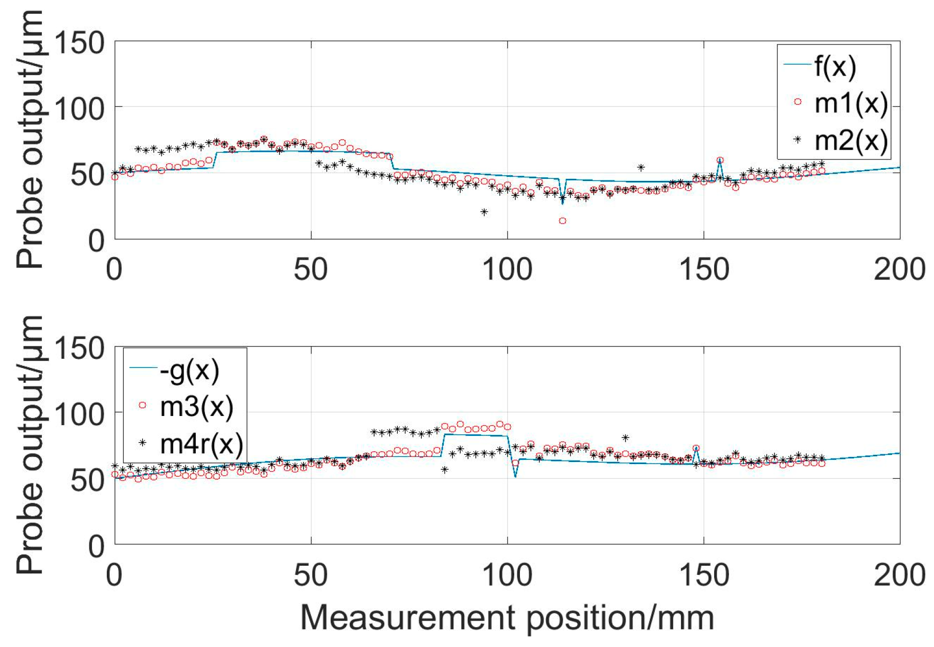 A Four-Probe Method Using Different Probe Spacings for Measurement and ...