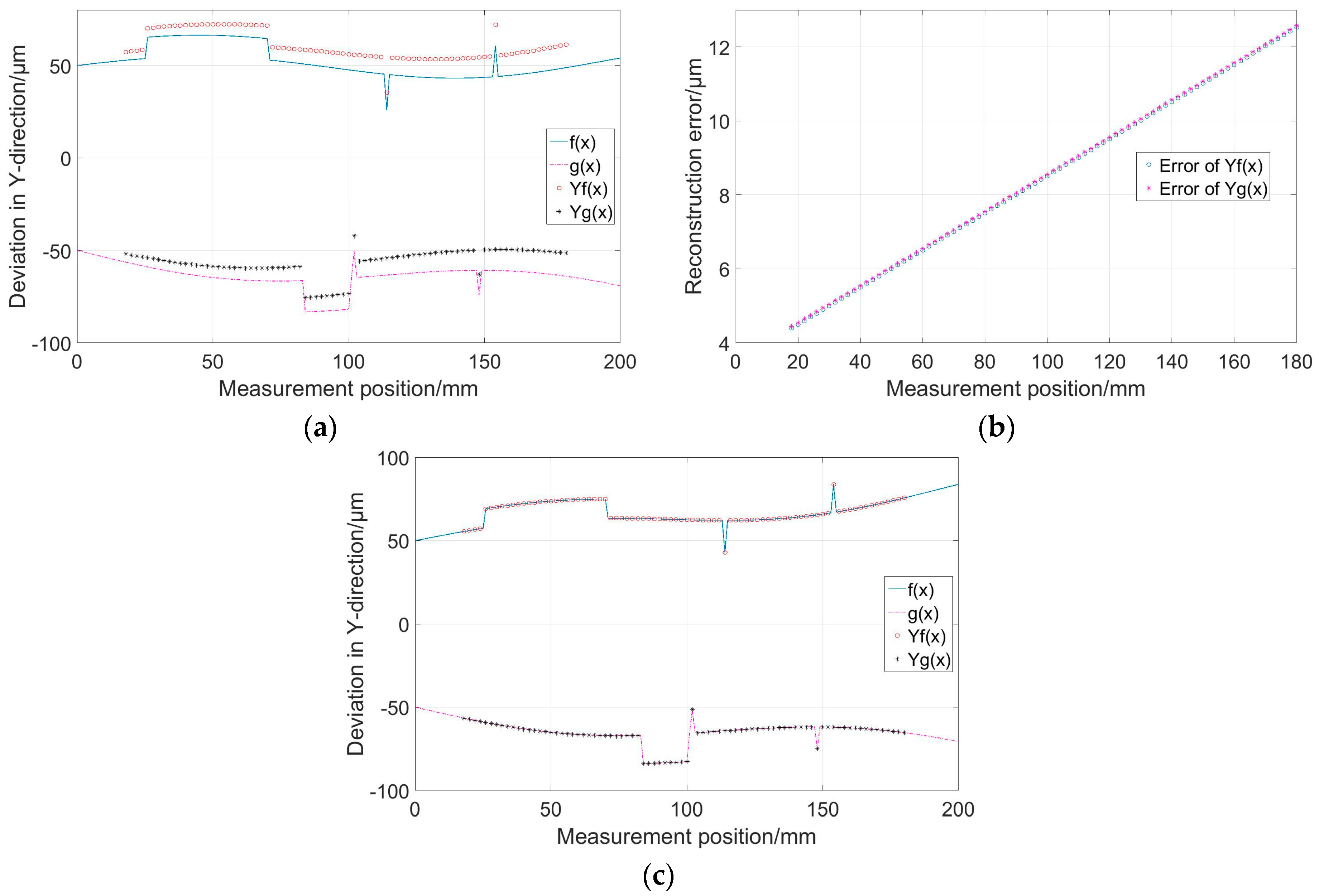A Four-Probe Method Using Different Probe Spacings for Measurement and ...