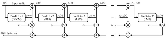 A High Efficiency Multistage Coder for Lossless Audio Compression using OLS+ and CDCCR Method