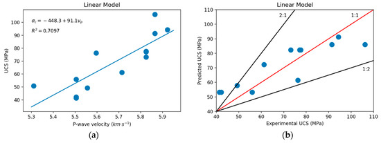 Analytical Model for Predicting the UCS from P-Wave Velocity, Density ...