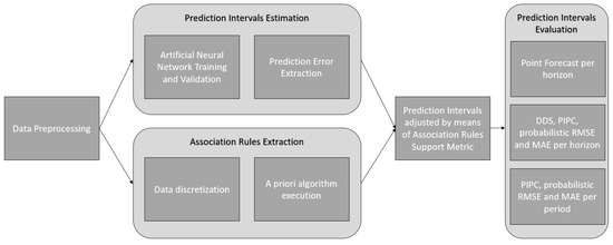 Prediction Interval Adjustment for Load-Forecasting using Machine Learning