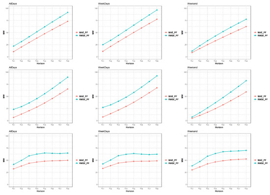 Prediction Interval Adjustment for Load-Forecasting using Machine Learning