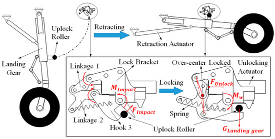 Research on the Performance of an Aircraft Landing Gear Hook Lock Based ...