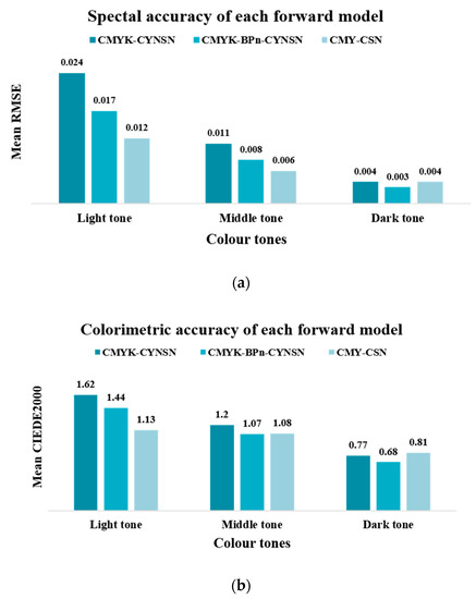Applied Sciences | Free Full-Text | Optimizing the Spectral ...