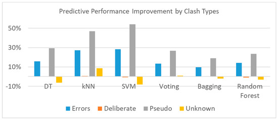 Filtering of Irrelevant Clashes Detected by BIM Software Using a Hybrid ...