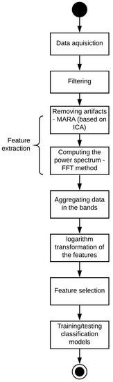 A Three-Class Classification of Cognitive Workload Based on EEG Spectral Data